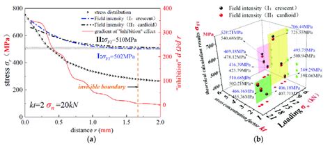 Analysis Of Stress Fields Near The Notch By The Simplified And Improved