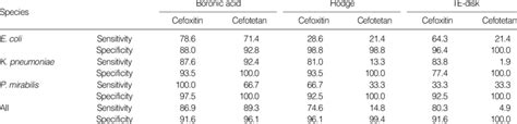 Comparison Of 3 Phenotypic Detection Methods For Plasmid Mediated Ampc Download Table
