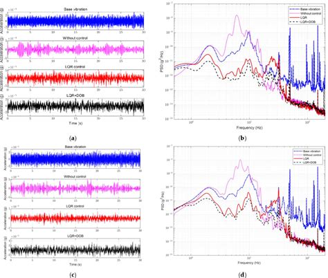 Figure 9 From Design Of Active Vibration Isolation Controller With Disturbance Observer Based