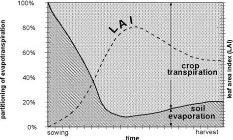 [PDF] Crop evapotranspiration : guidelines for computing crop water ...