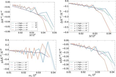 Top Comparison Of The Numerical Extraction Of Krθ MΩθ To Geodesic