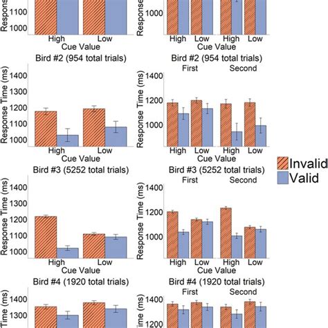 Response Time As A Function Of The Value And Validity Of The Cue For Download Scientific