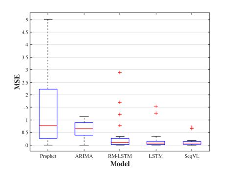 Sequential Vae Lstm For Anomaly Detection On Time Series Deepai