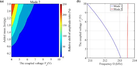 A Variation Of The Sensitivity With Respect To The Coupling Voltage