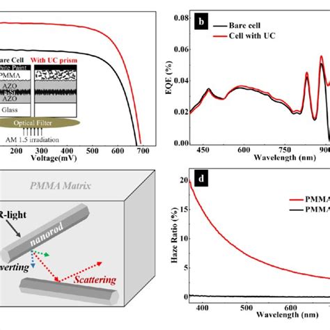a current voltage curves and b eqe curves of an a si h solar cell