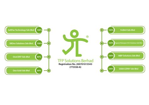 TFP Solutions Berhad Productivity Through Innovation