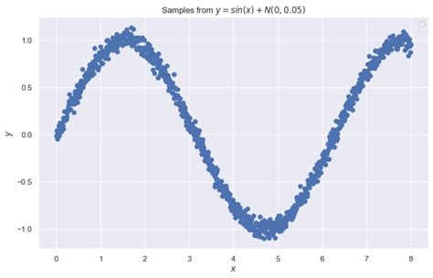 Understanding Noisy Data And Uncertainty In Machine Learning Towards
