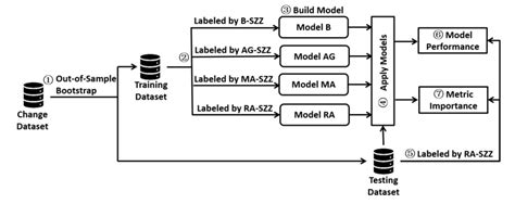 evaluating performance and metric importance for the jit models trained