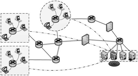 Unstructured P2p Botnet Detection Method And Device Based On Saw Community Discovery Eureka