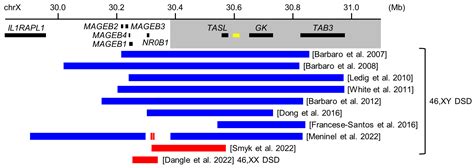 Nuclear Receptor Gene Variants Underlying Disordersdifferences Of Sex
