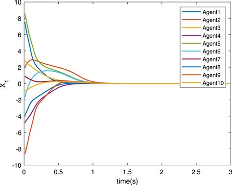 The Consensus Of Non Linear Agents Under Switching Topology Using Dynamic Inversion In The