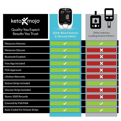 Keto Mojo Gk Bluetooth Glucose And Ketone Testing Kit Free App For