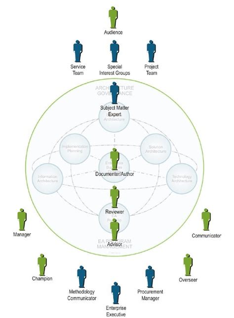 Michelle Hernandez Ea Governance