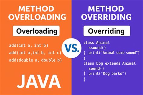 Method Overloading Vs Method Overriding In Java By Articles Media