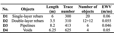Table Ii From Multiple Objects Automatic Detection Of Gpr Data Based On