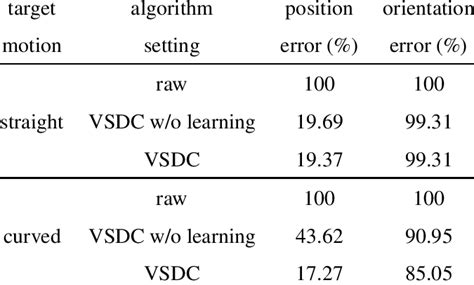 State Estimation Errors In Accuracy Evaluation Tests Download Table