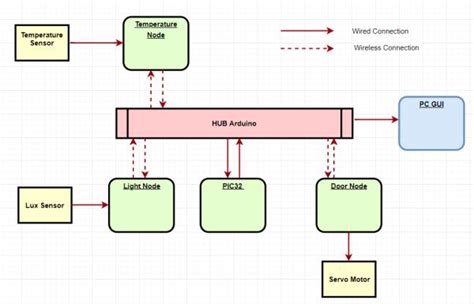 Arduino IoT Home Automation Connected Living Solutions