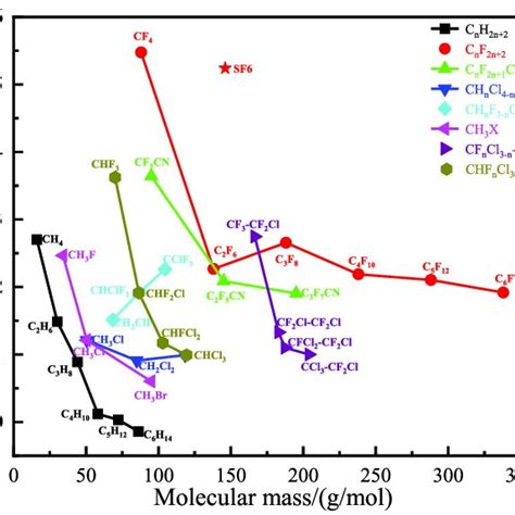 Relationship Between Ionization Energy And Gas Molecular Structure