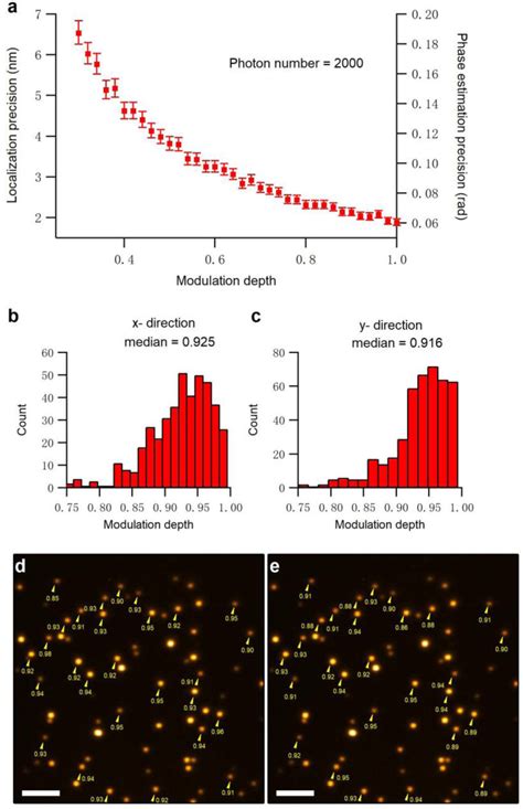 The Modulation Depth And Its Influence On The Localization Download Scientific Diagram