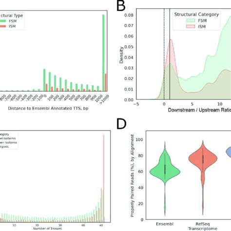 Iso Seq Transcriptome Improved Gene Annotation A Distance Between Download Scientific