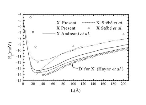 The Correlation Energy Of The Exciton And The Negative Charged Exciton