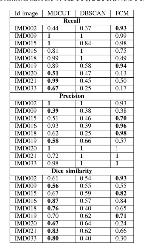 table 1 from skin lesion segmentation using multiple density clustering algorithm mdcut and