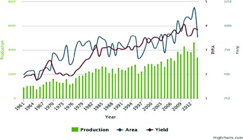 Annual Rice Yield Of Sri Lanka Almanac 2013 Download Scientific Diagram