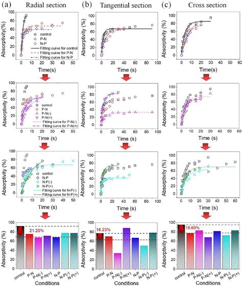 Wetting Duration Dependent Absorptivity And Final Absorptivity Of Pf Download Scientific