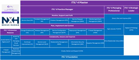 Itil®training Courses Nexus Human