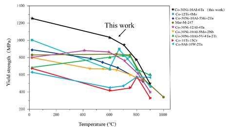 Figure 2 From Accelerated Design Of High γ′ Solvus Temperature And