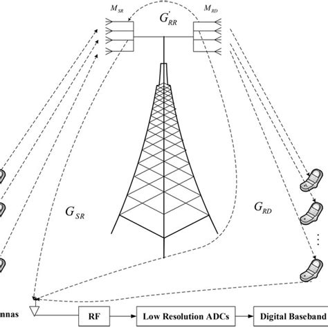 Diagram Of Full‐duplex Massive Mimo Relay Systems Download Scientific