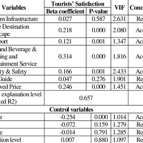 Summary Table Of Regression Analysis Results Of The Model Download