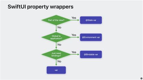 Observation In Swiftui Property Wrappers Rswiftui