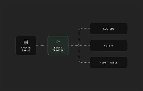 Postgresql Event Triggers Without Superuser Access