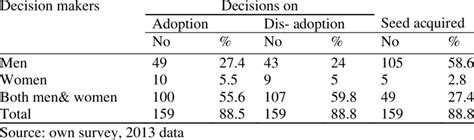 Household Behaviors On Technology Adoption And Dis Adoption Decisions