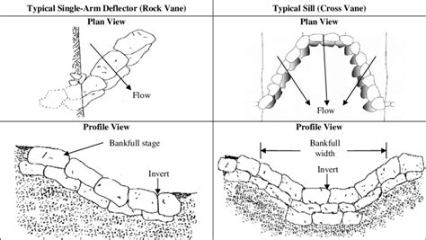 Typical In Stream Deflector Eg Rock Vane And Sill Eg Cross Vane