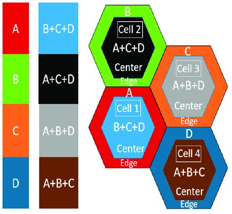a soft frequency reuse sfr example for 4 regular shape cells