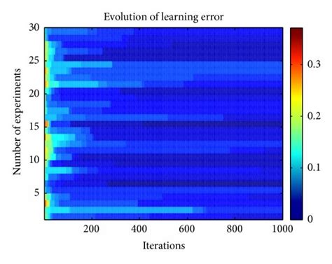 Training Error Achieved By The Spiking Model During The Learning Phase
