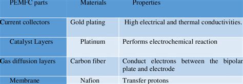 Pemfc Components And Materials Download Scientific Diagram