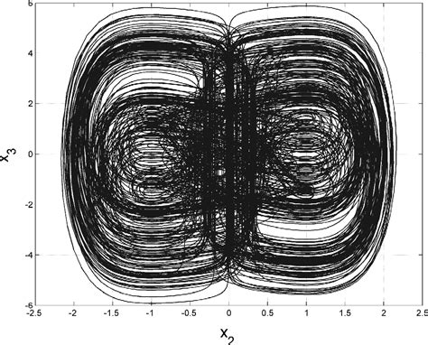 Figure 1 From A Five Term 3 D Novel Conservative Chaotic System And Its