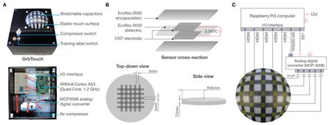 Images And Schematic Of OrbTouch And Its Embedded Sensor Array A Download Scientific Diagram