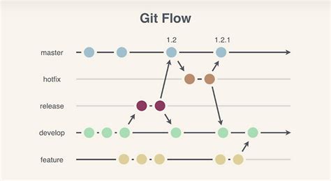 Git 브랜치 전략, Git-Flow, Github-Flow — 개발하는 프로 국밥러