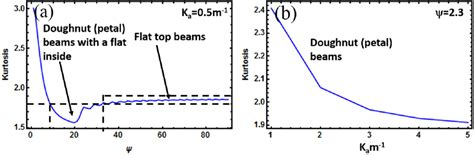 The Kurtosis Parameter Evolution A As A Function Of The Raman Nath Download Scientific Diagram