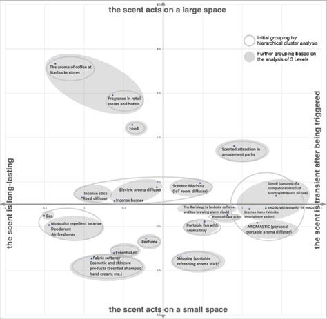 The Grouping By Hierarchical Cluster Analysis And The Analysis Based On Download Scientific