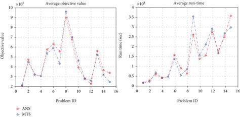 The A Average Objective Functions And B Processing Time For 15
