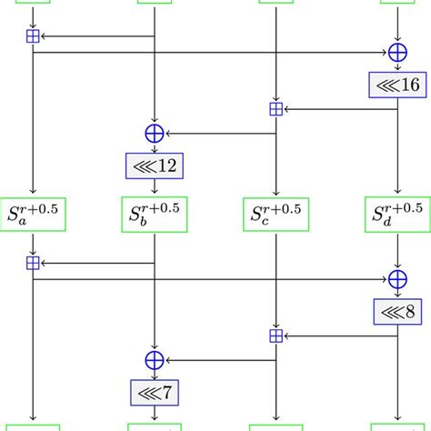 Diagram Of Quarter Round Function Qrf Applied On Download Scientific Diagram