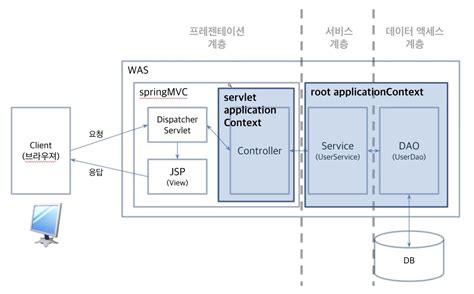 SpringBoot WebApplicationContext