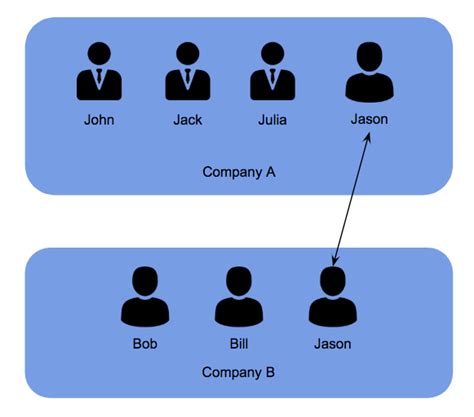 Django Allow Null For Certain Model Filed With Blank And Null By Xu