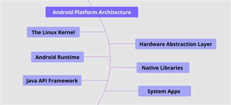 How The Android Platform Architecture Works Spix Solutions