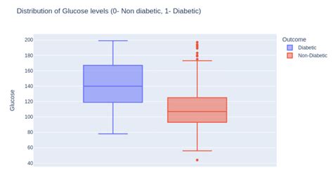Github Banala Hemasudheereda On Diabetes Dataset Exploratory Data Analysis On The Diabetes